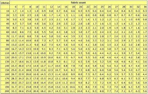 Stitches to Inches Fabric Count Chart